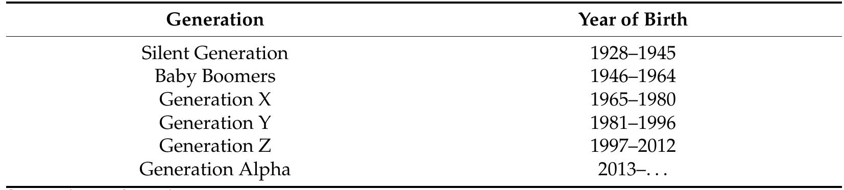 The different generation cohorts according to the pew