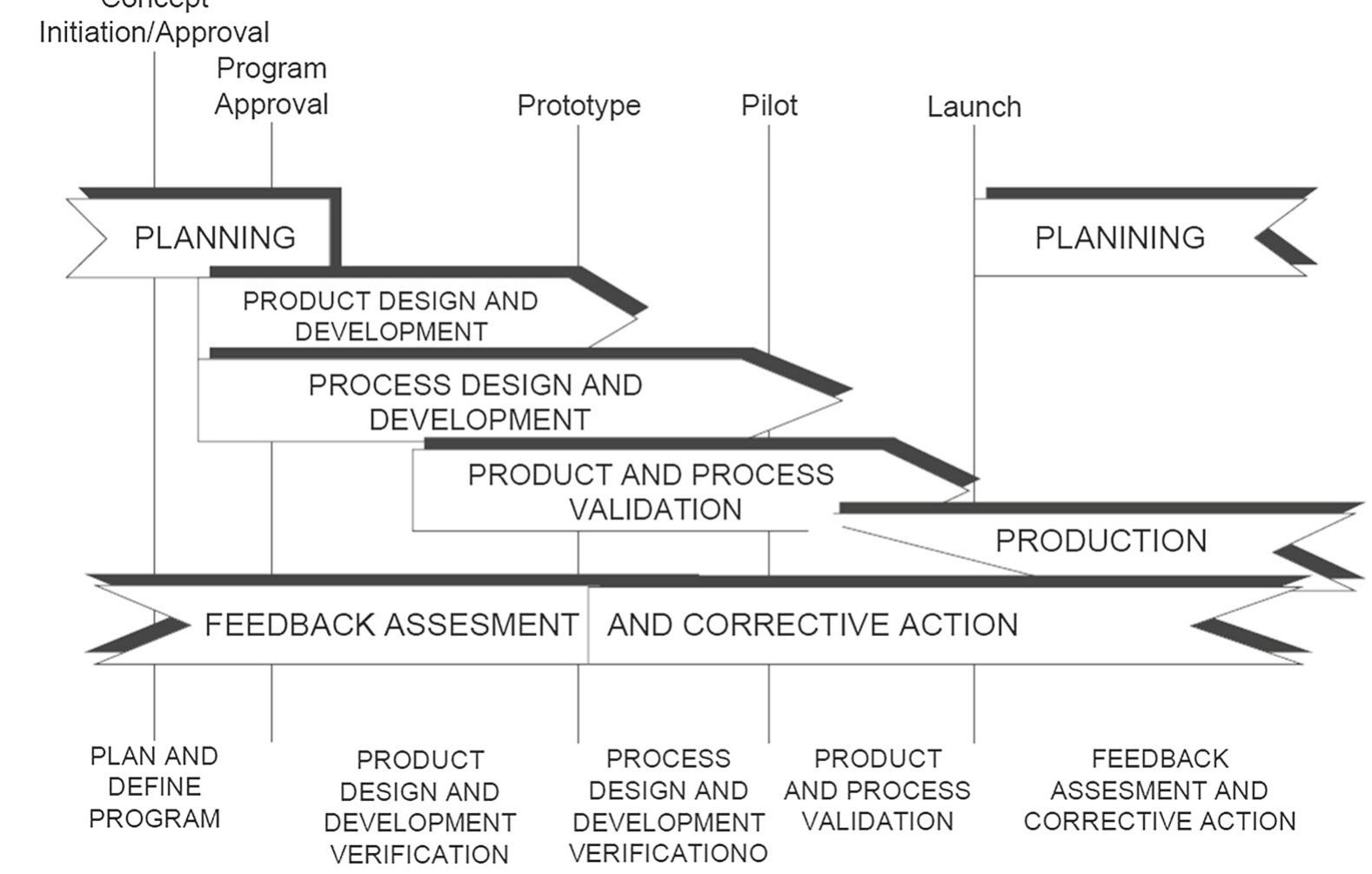 The five phases of the apqp process (bobrek and sokovic