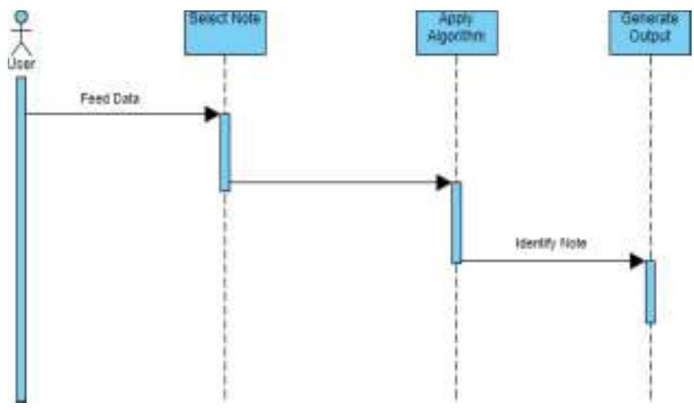 Sequence diagram