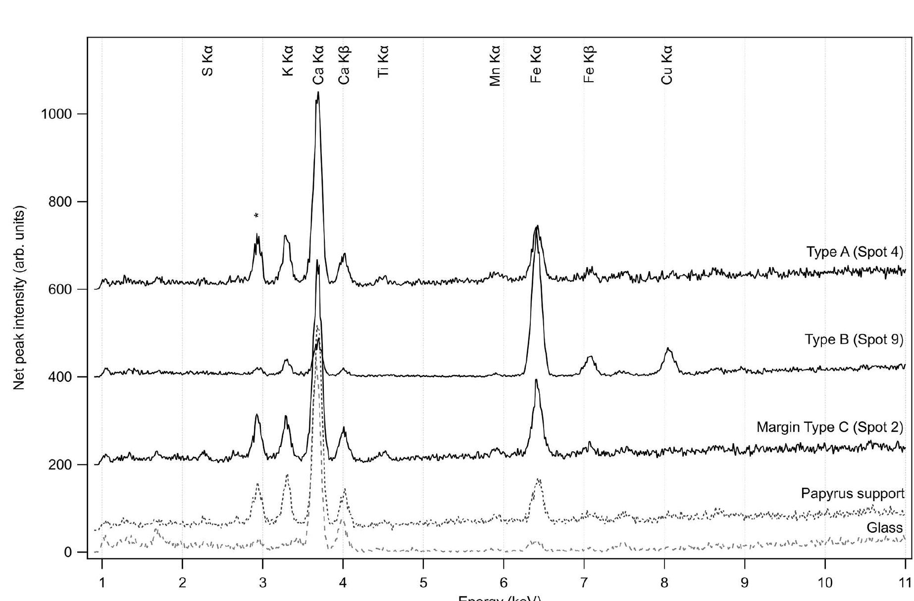 Xrf spectra of spots 2 (margin), 3 (type b), 4 (type a), and