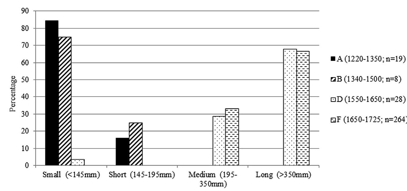 Temporal change in cattle horncore shape based on the