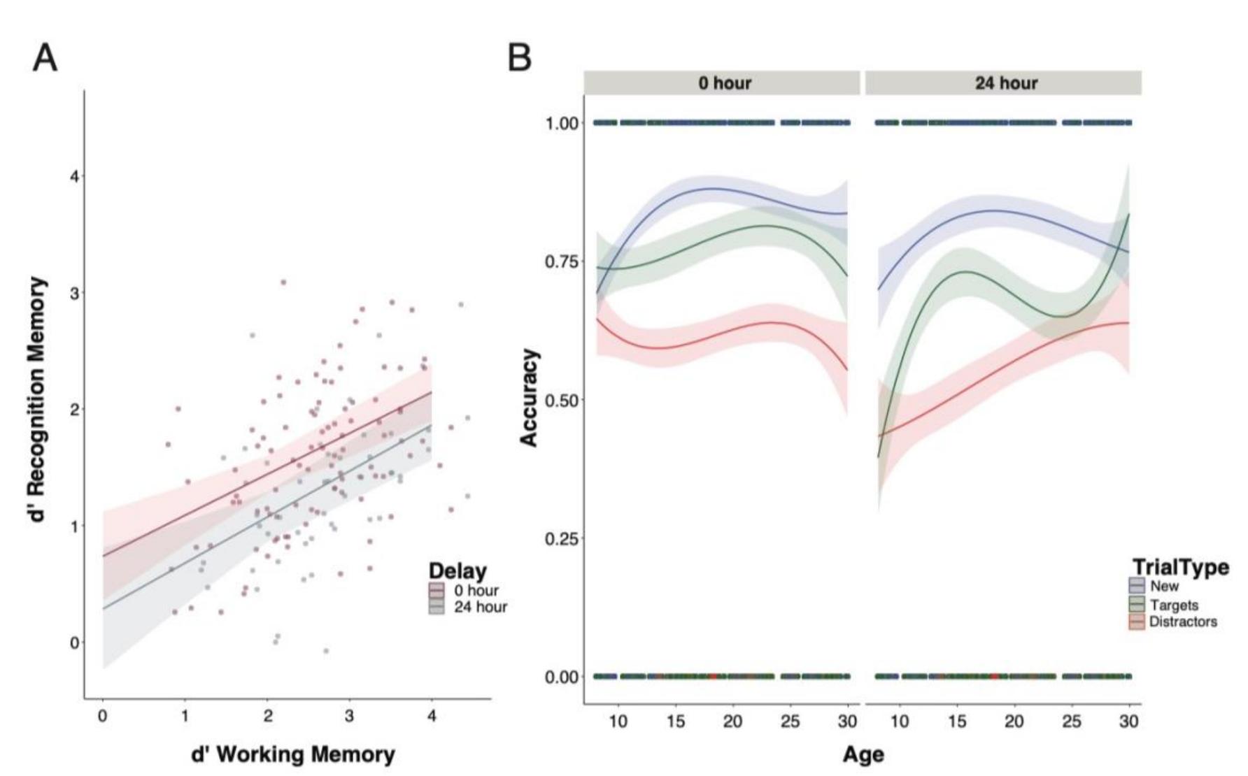 (PDF) Adolescent-specific memory effects: Evidence from working memory ...