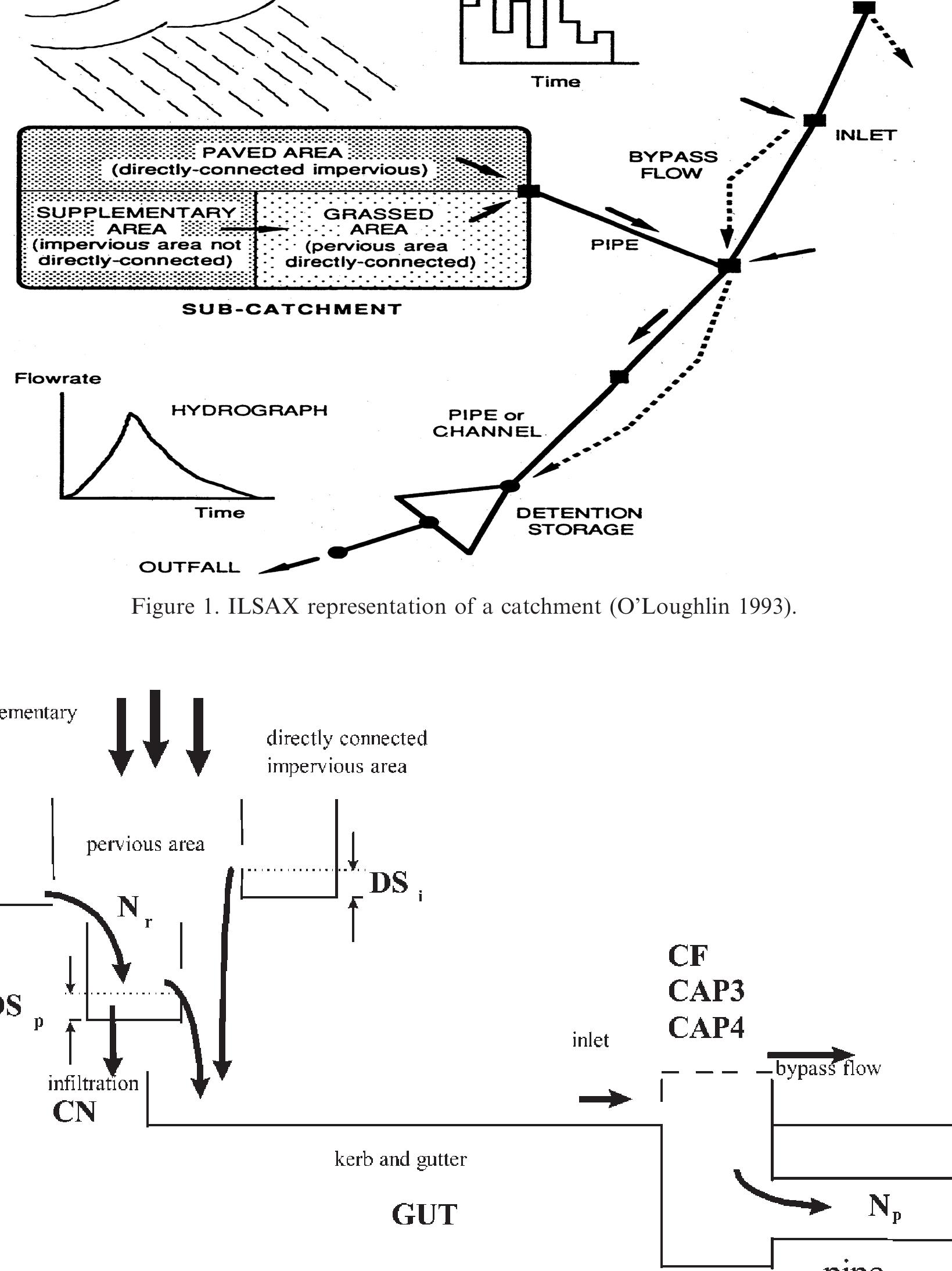 Figure 2 - Calibration of urban stormwater drainage models