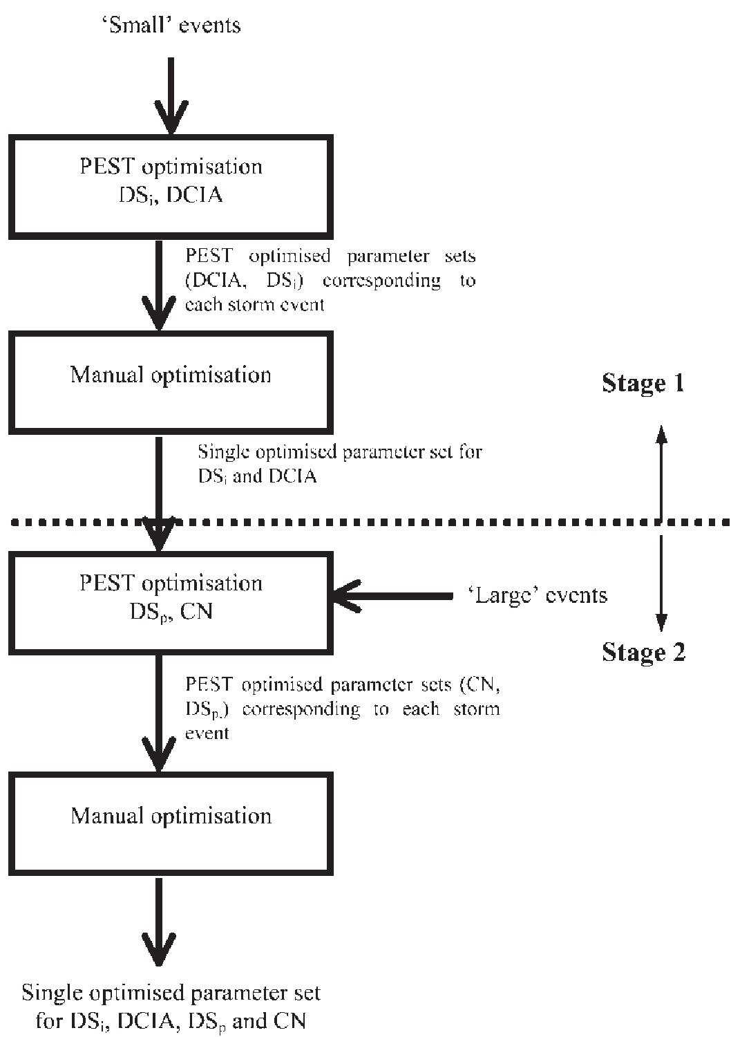Figure 7 - Calibration of urban stormwater drainage models