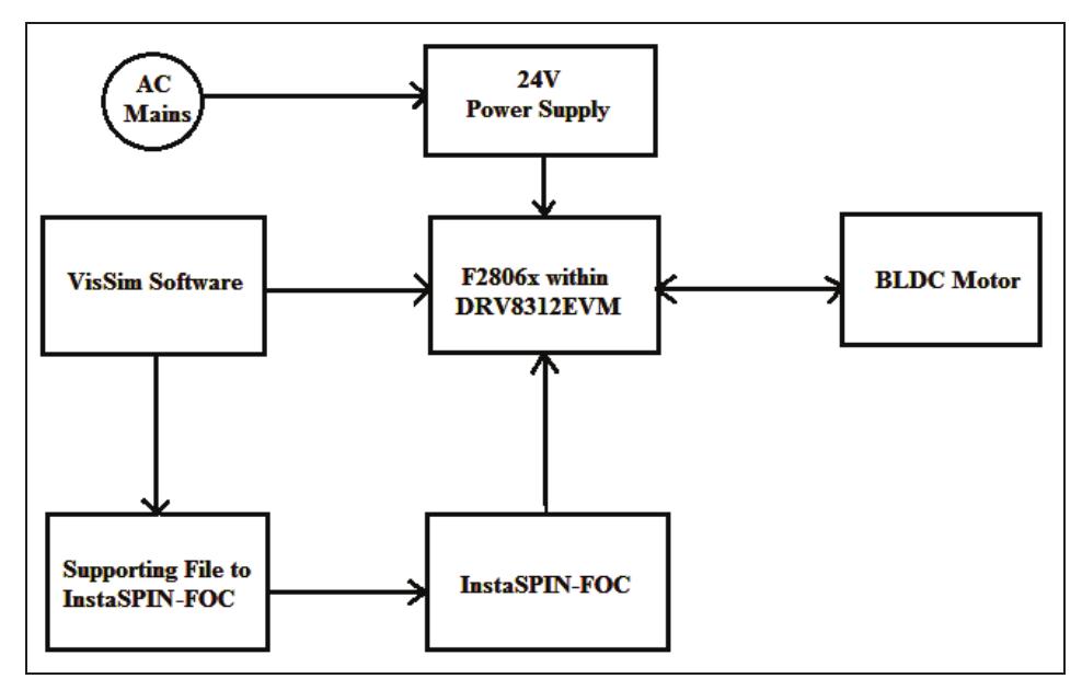 Block diagram of vissim interfacing with bldc motor