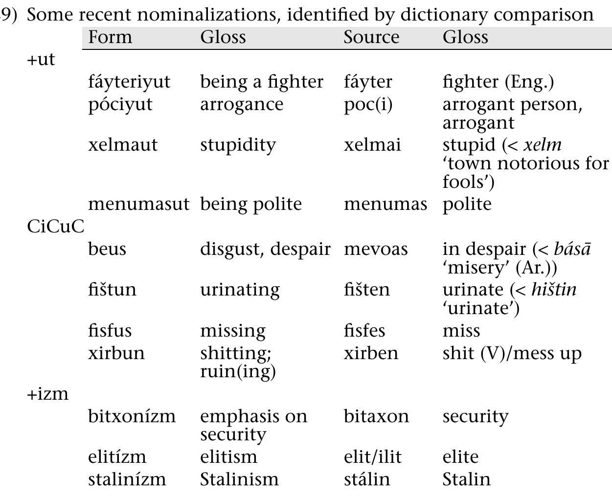 Table 2 - Bolozky 2007. Israeli Hebrew Morphology
