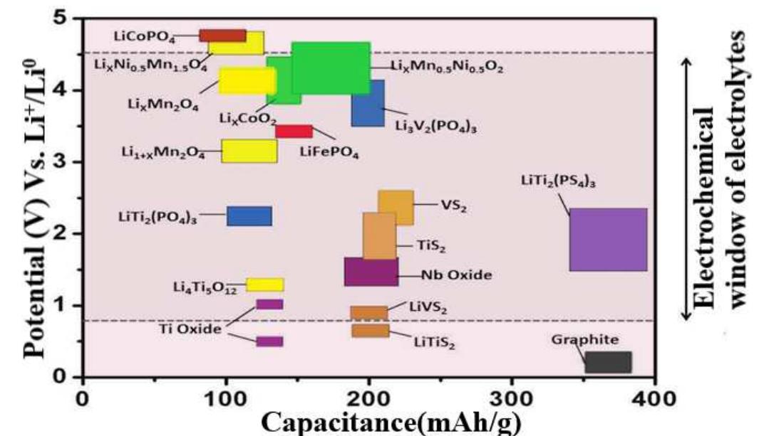 Voltage vs. capacity of various cathode materials about the