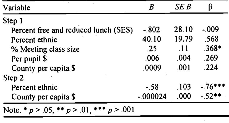 Summary of hierarchical regression for variables predicting