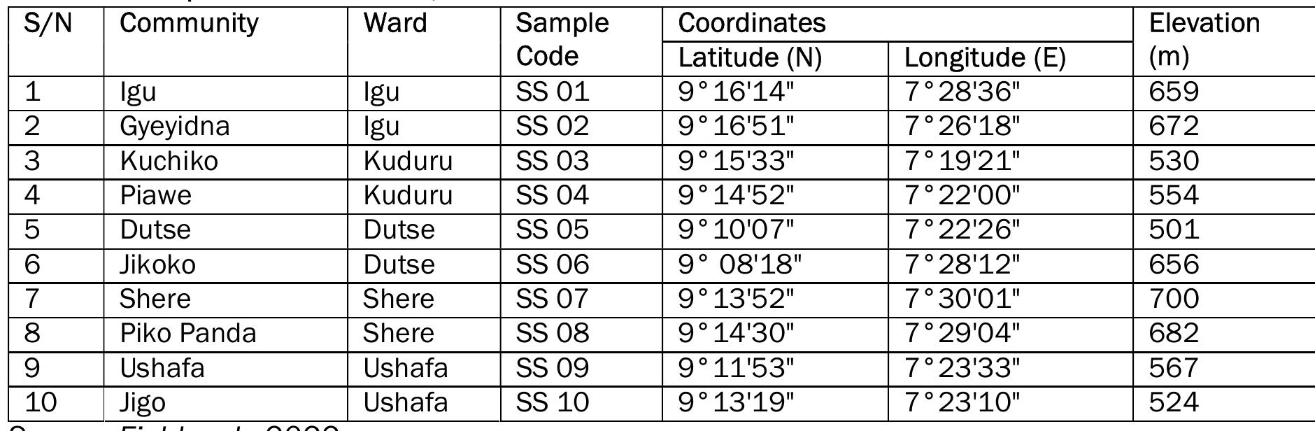Sampled communities, coordinates and elevation 2.62 ugiiivis