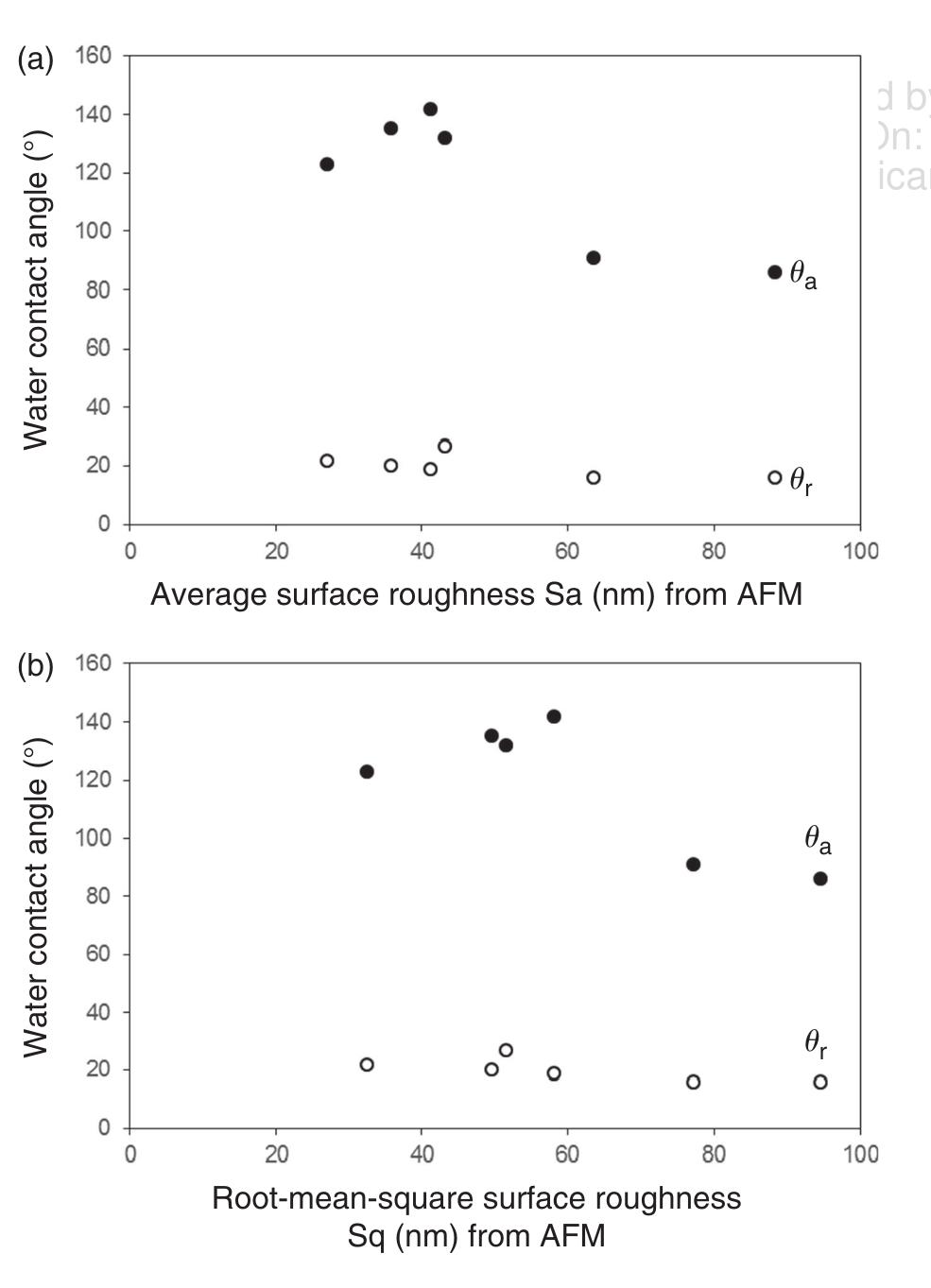 Relationship between surface roughness and dynamic water