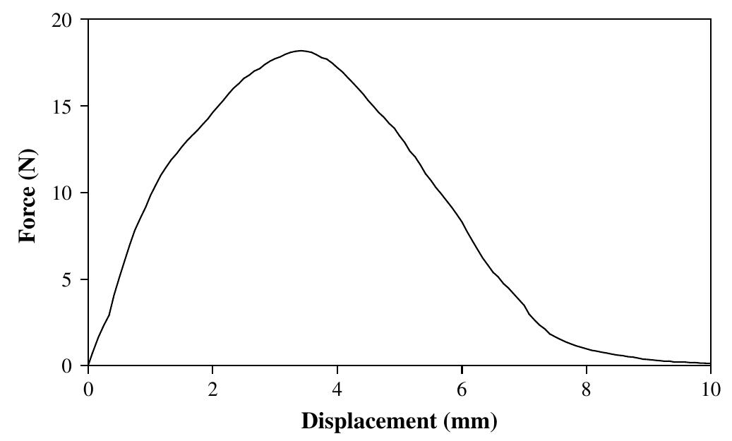 Typical force-displacement curve for the three-point snap