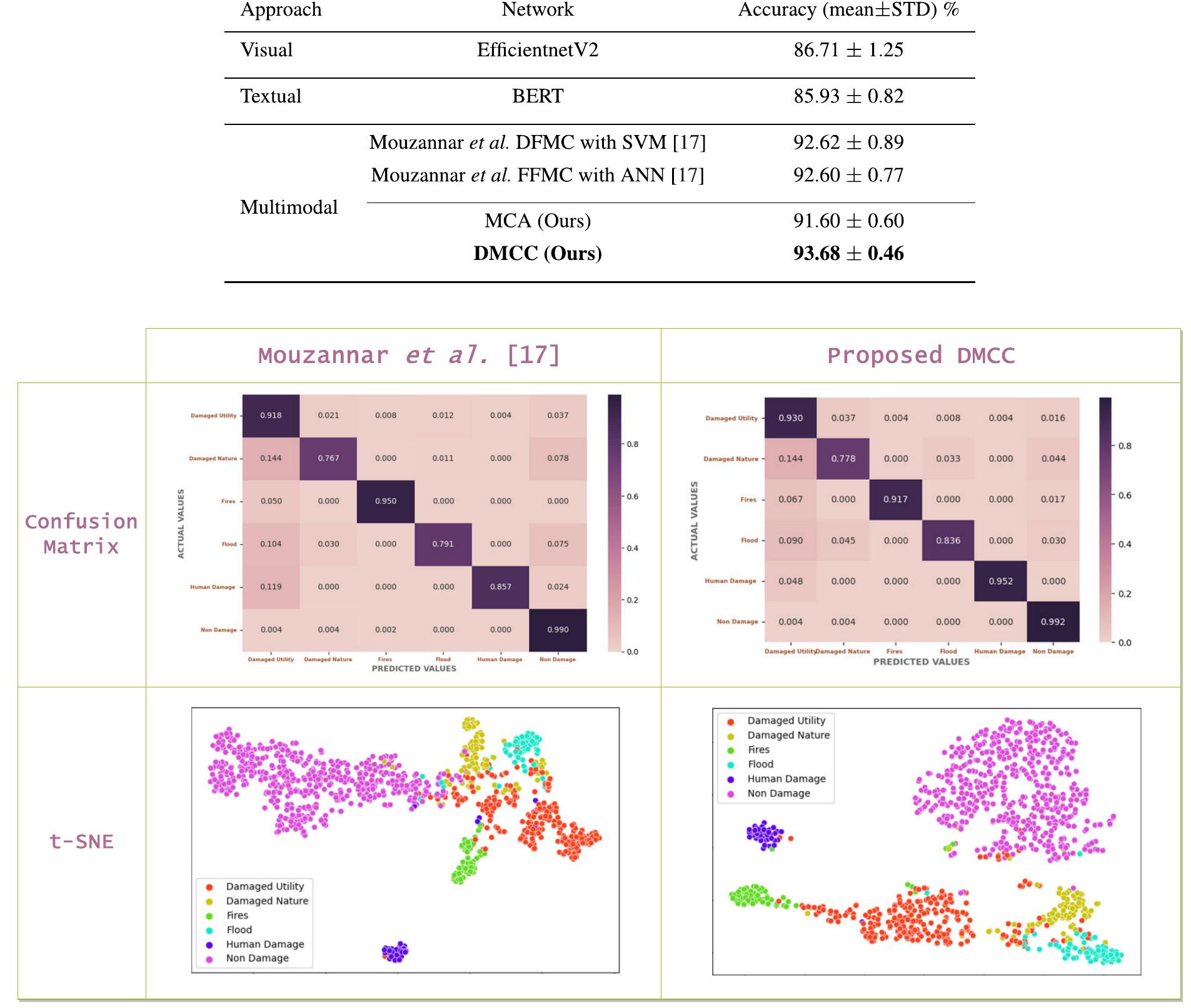 Sota comparison of confusion matrix and t-sne feature