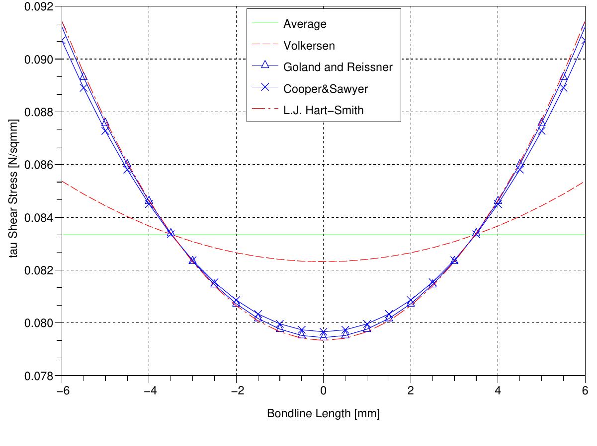 13: shear stress distribution 12mm overlap.