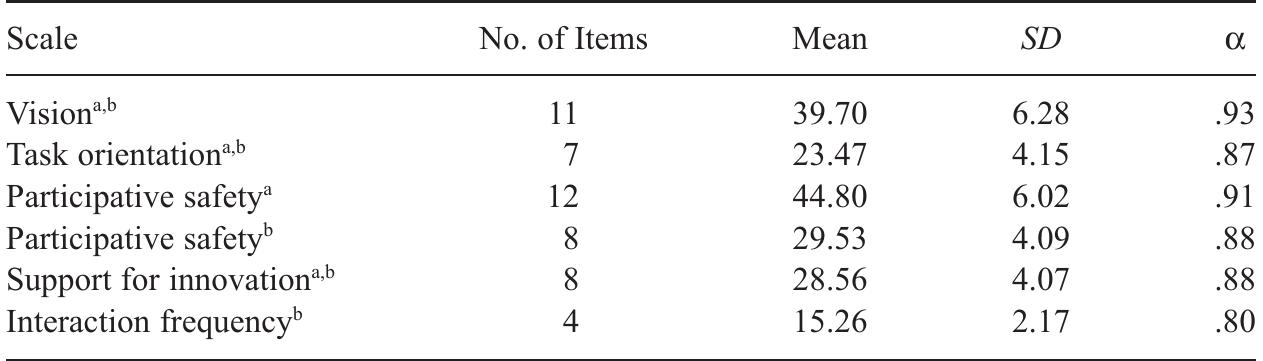 (PDF) The Team Climate Inventory (TCI)