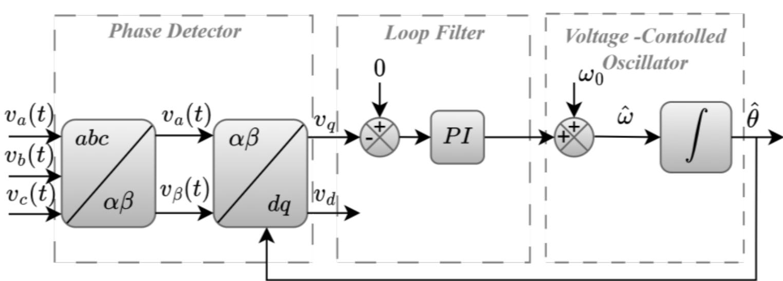 Block diagram of the three-phase srf-pll.