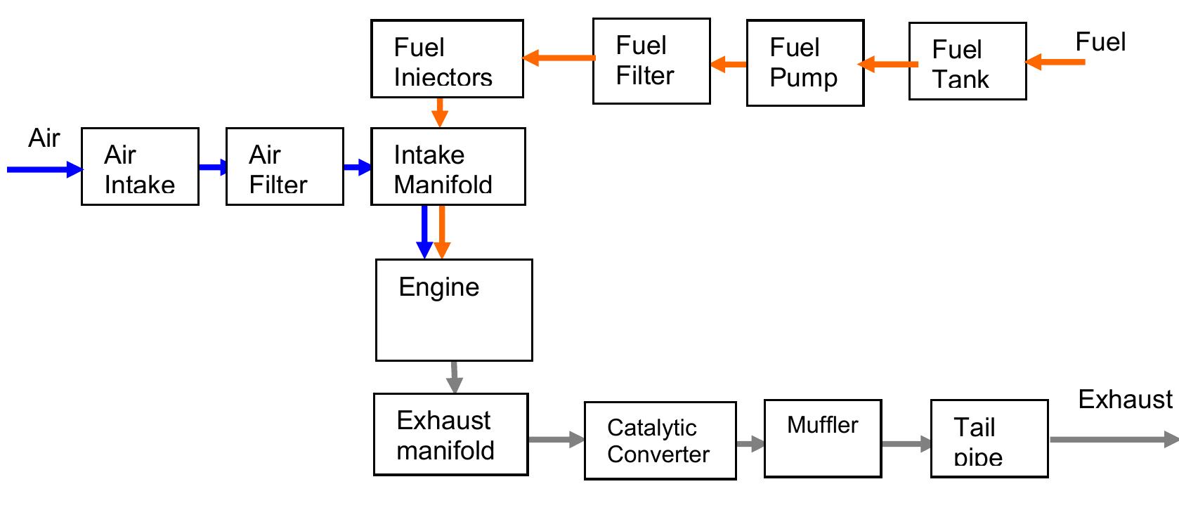Schematic diagram concept map of engine fuel/air and exhaust