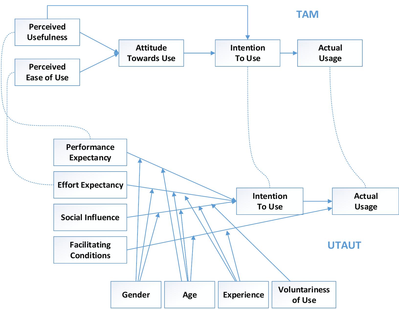 Comparison of tam and utaut theoretical models, taken from