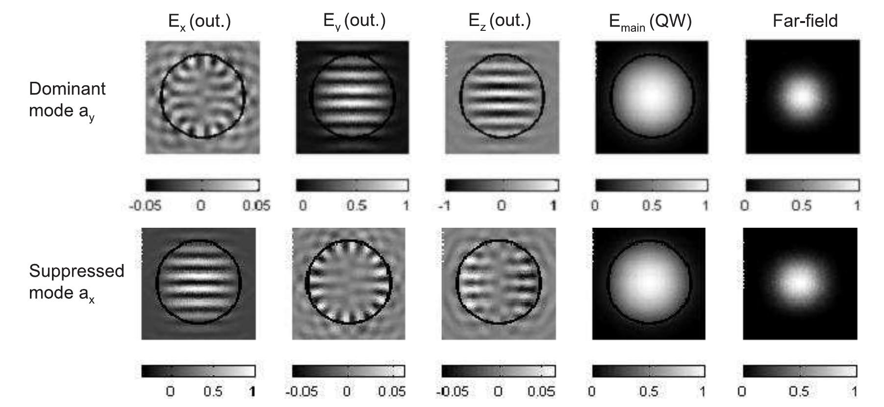 Fundamental mode field profiles ay and ax defined in fig. 3