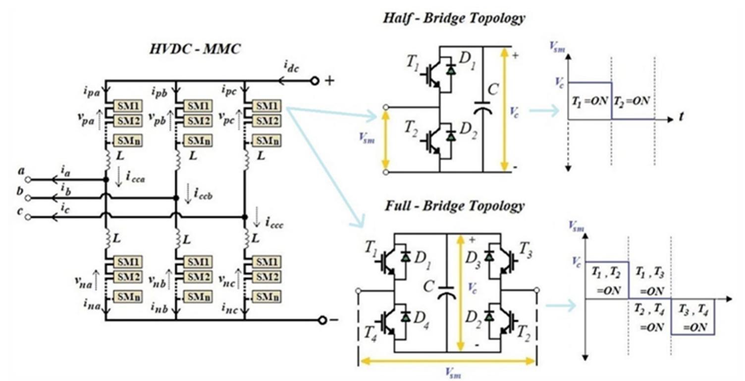 - in figure 23, the basic mmc topology for both