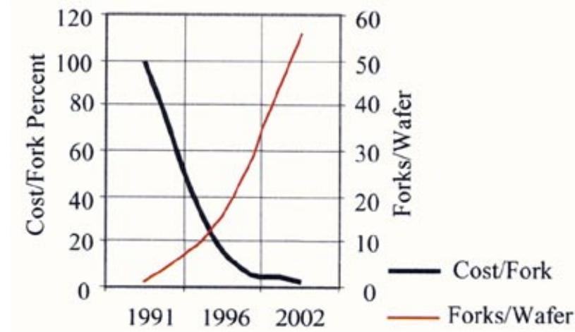 Third-generation sensor package.