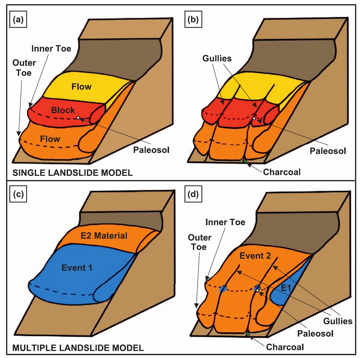Schematics illustrating possible t440 landslide event models