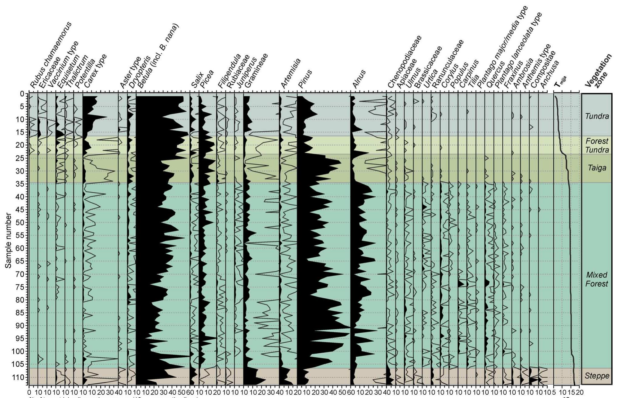 Pollen diagram of the calibration set sites. samples are