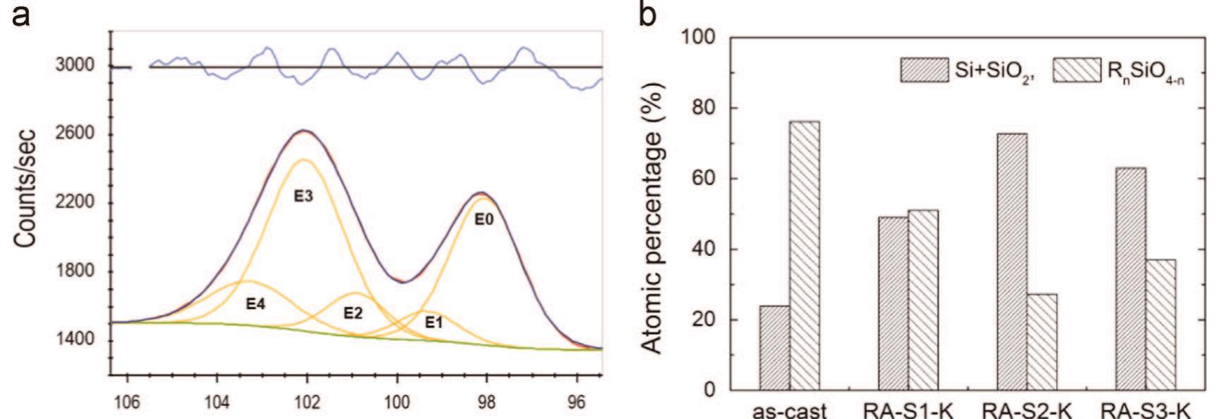 (a) a typical xps high resolution spectrum of si2p and the
