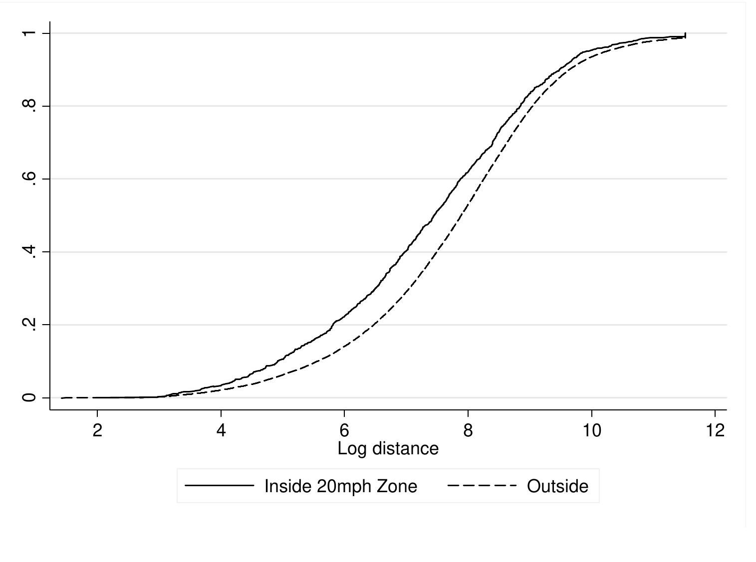Figure 28 - 20 mph zones and road safety in London