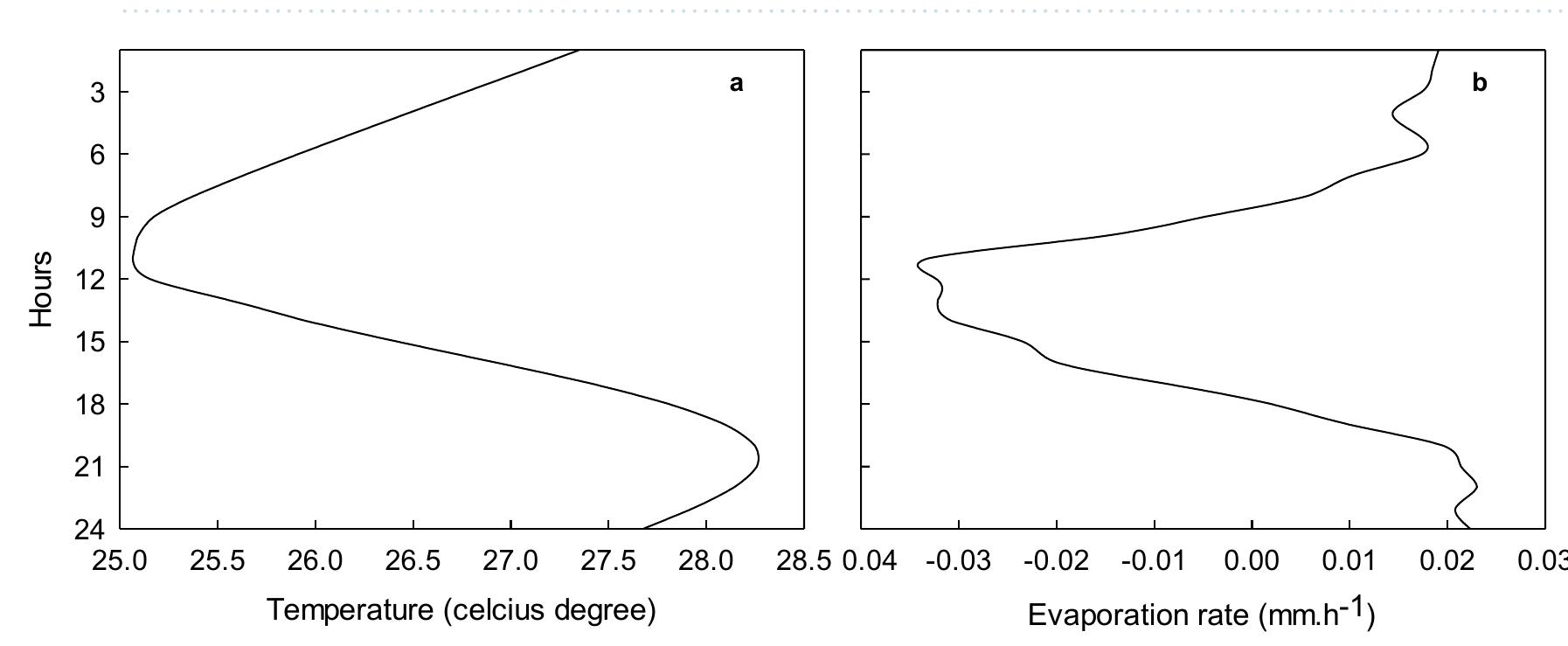 Average soil temperature (a) and evaporation rate (b) in the