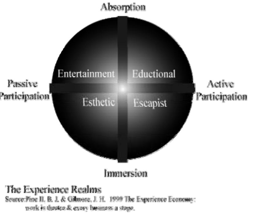 The experience realms depicted by pine and gilmore’?!