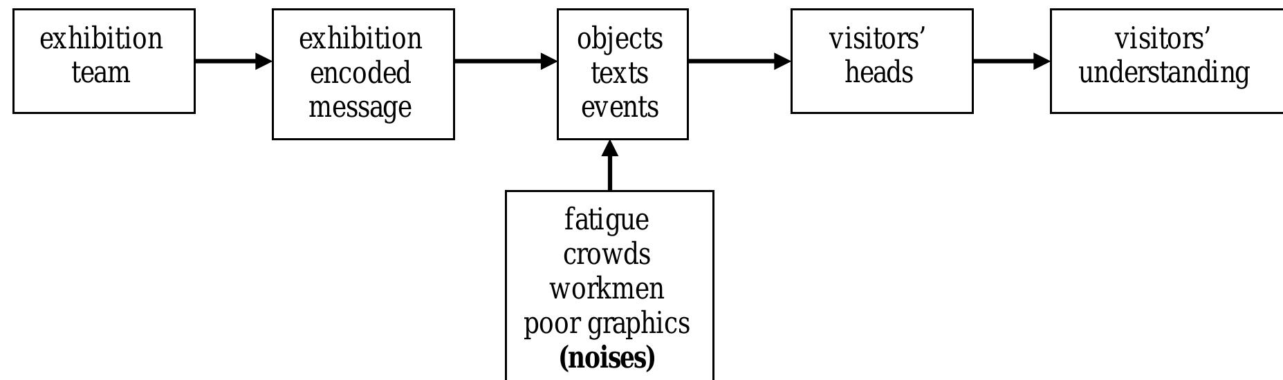 -ig. 4 the shannon and weaver model applied to exhibition”*!