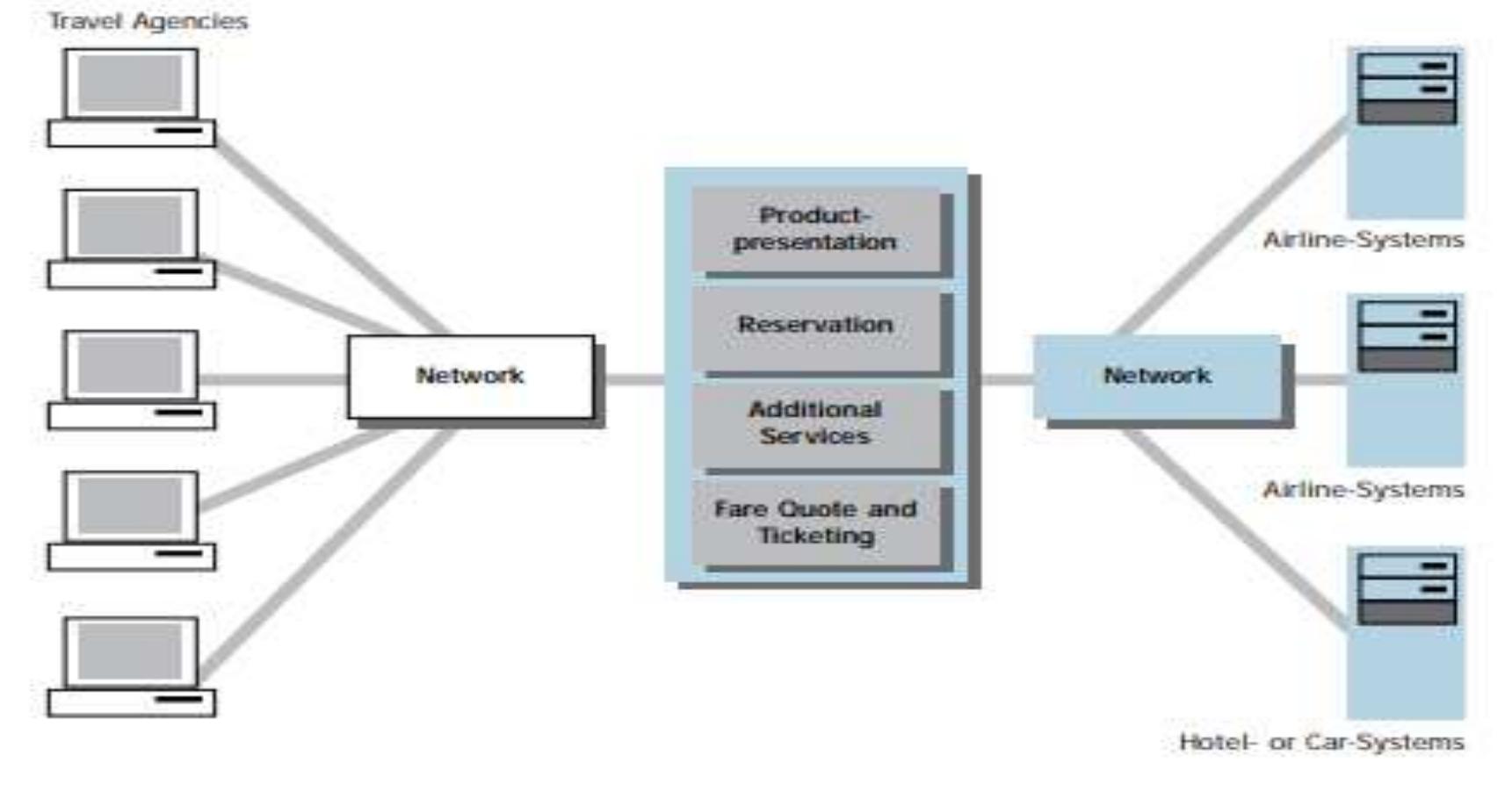 Principal structure of global distribution system. rom