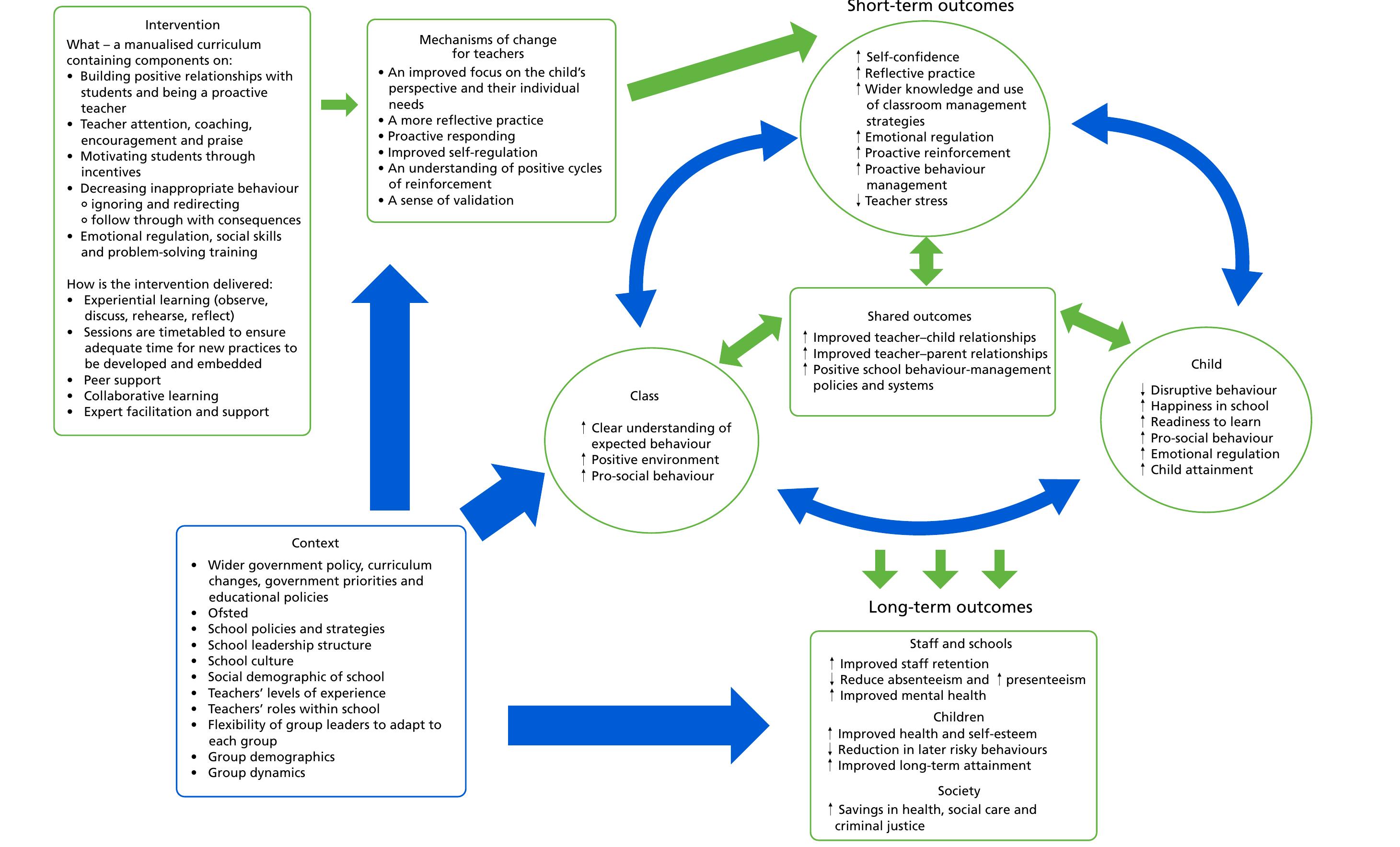 Teacher classroom management training logic model