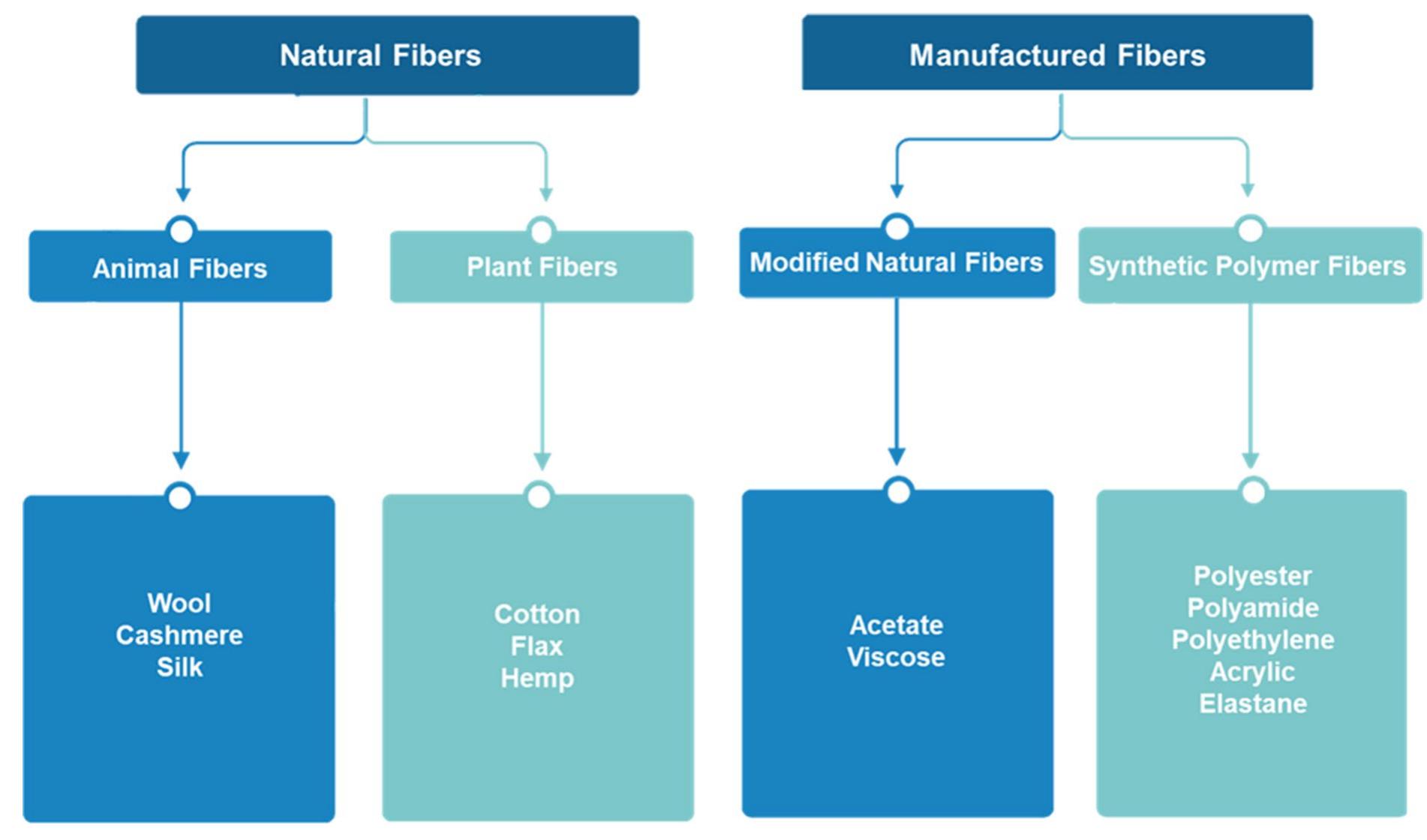 Classification of textile fibers angles (90° angles); a