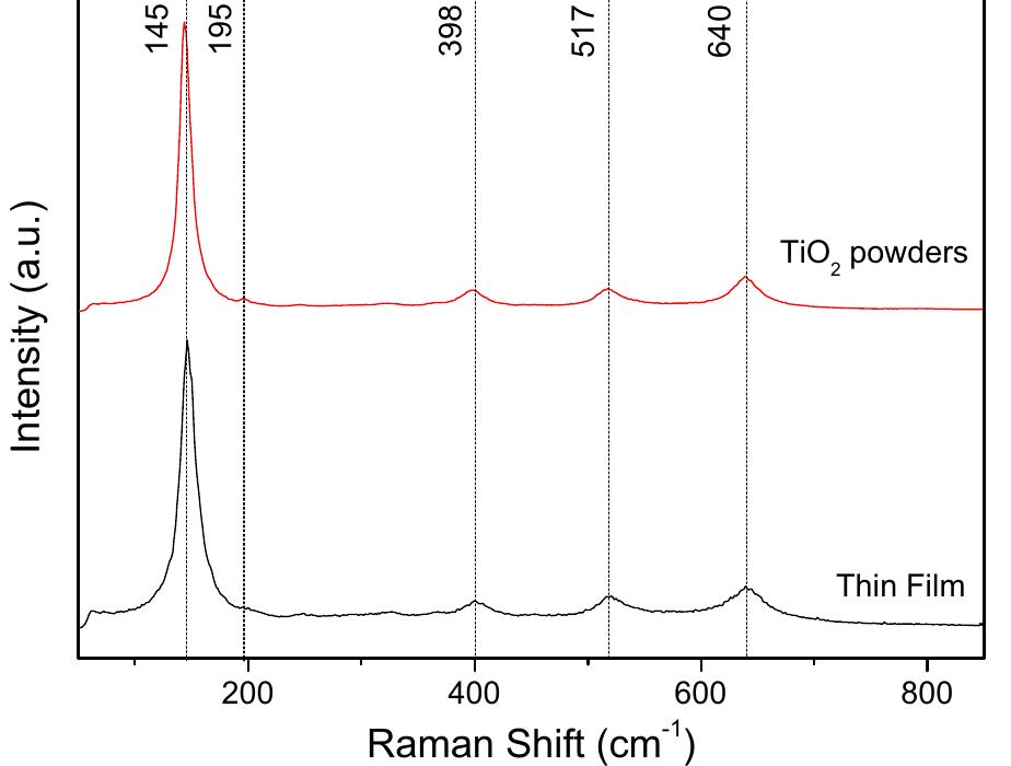 Raman spectra of the tio, thin film and tio, powders both