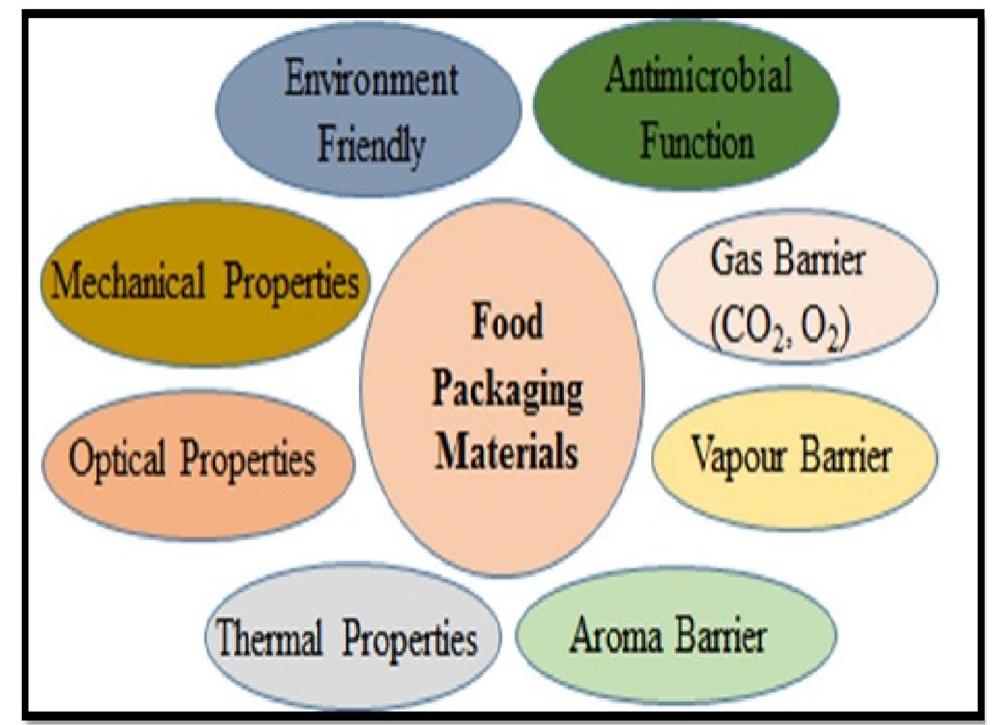 (PDF) Innovations in Packaging to Monitor and Maintain the Quality of ...