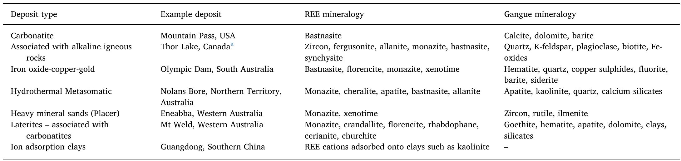 Types and examples of rare earth deposits, rare earth