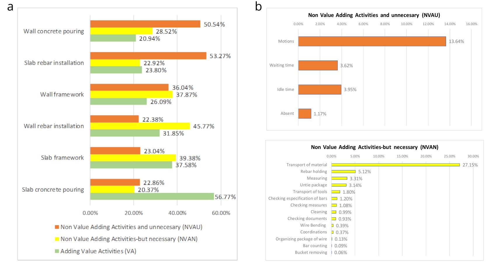 (a) va and nva in the phase of structure; (b) nvau and nvan