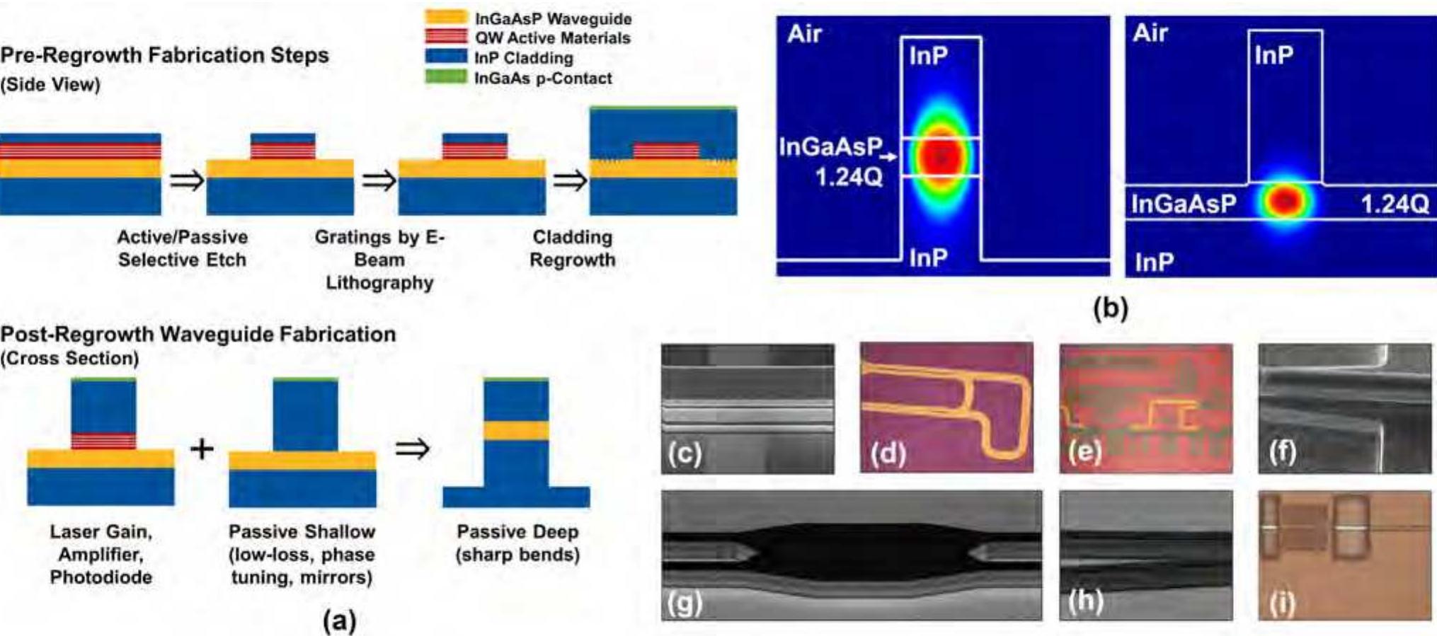 (a) overview of fabrication process for inp transceiver. the