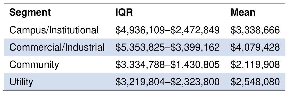 Table 2 - Phase I Microgrid Cost Study: Data Collection and