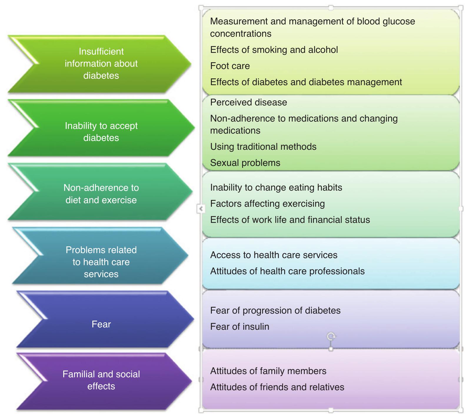 Themes and subthemes about perceived barriers to fulfillment