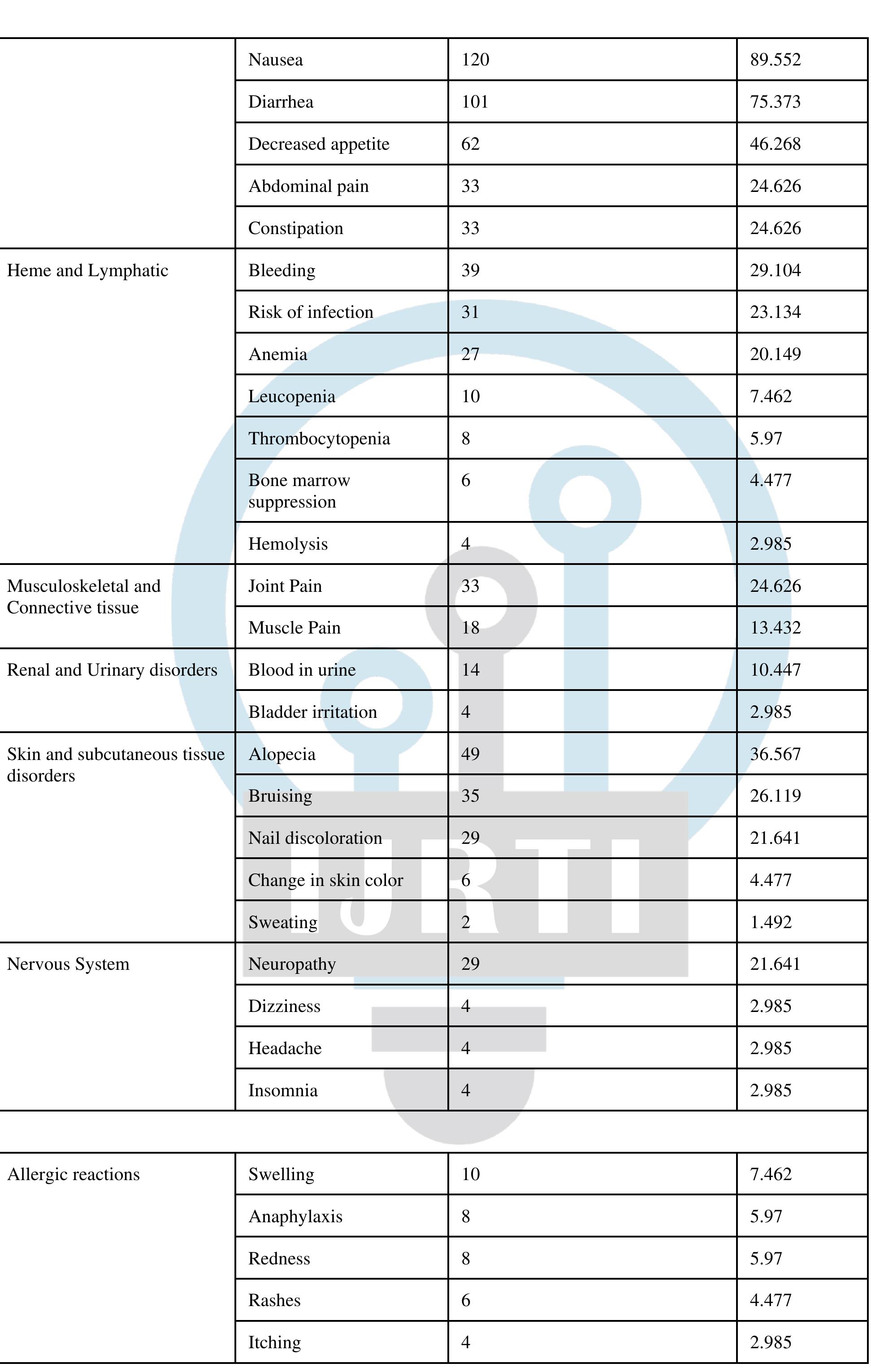 Table 7 - IJRTI