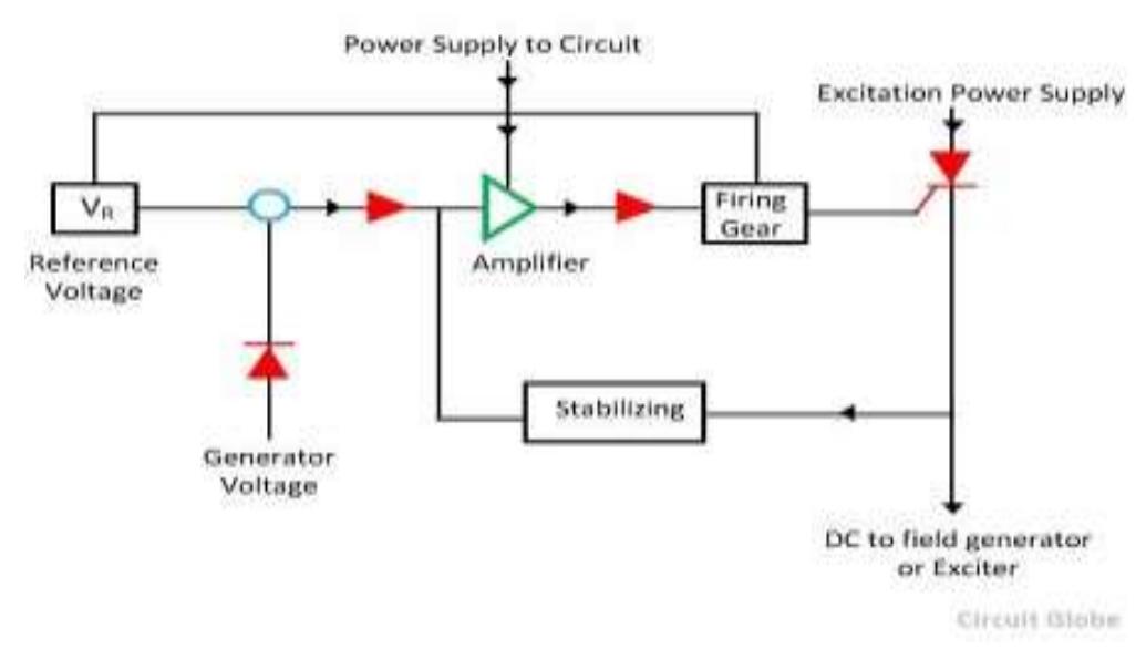 Working principle of automatic voltage regulator: the