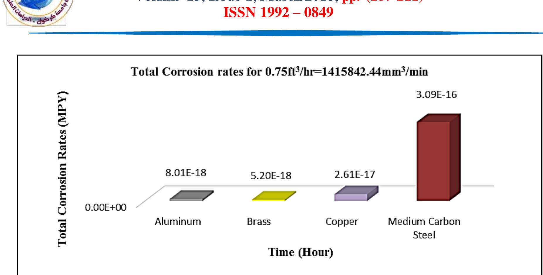 (17): represent the total corrosion rate for specimens with