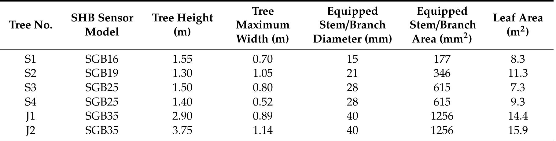 Sap flow measurements in mature juniper trees at the