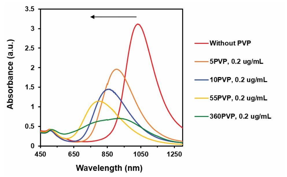 Normalized uv/vis spectra of aunrs synthesized by the seeded