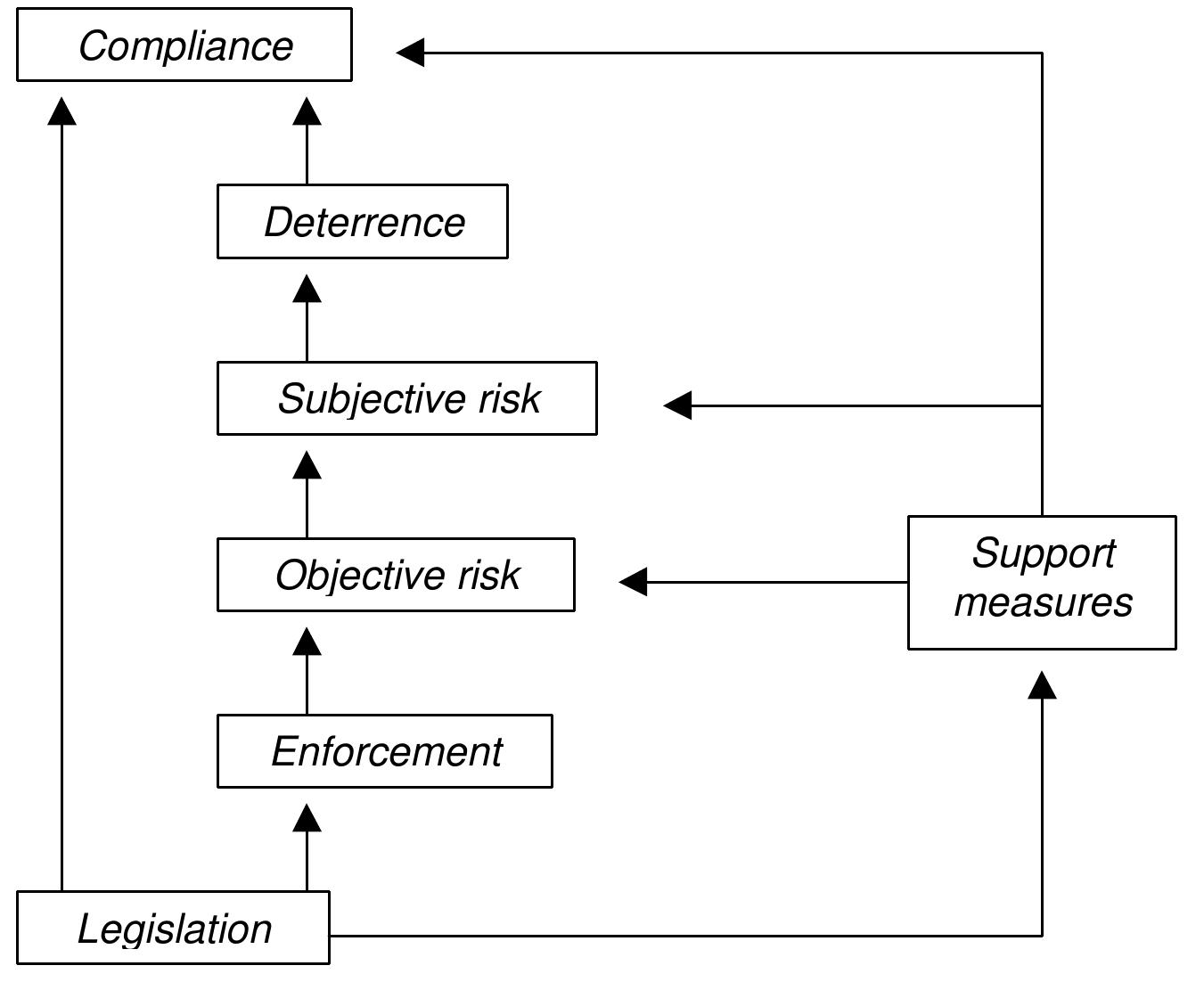 I. model of the mechanism of traffic law enforcement.