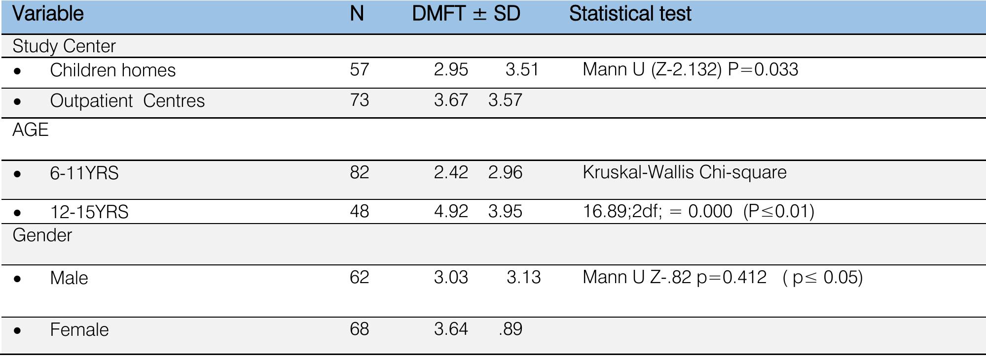 D- decayed permanent teeth, m- missing permanent teeth. f-