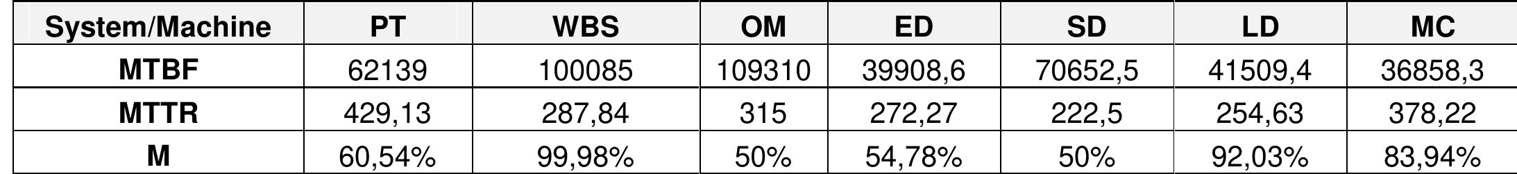 The mtbf assessment showed the ed system with the lowest