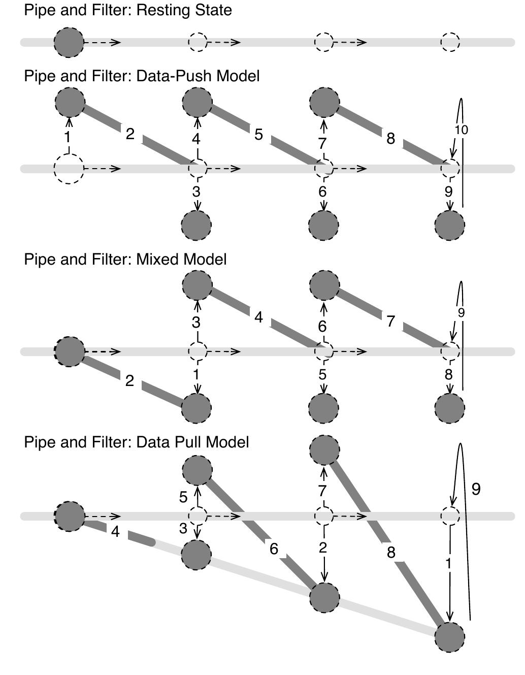 Pipe and filter architecture modeled as substances in a